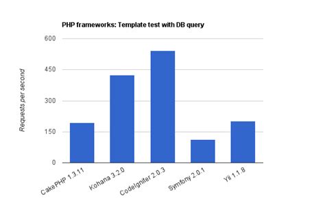 The Truth About The Yii 1 1 X Performance General Discussion Yii