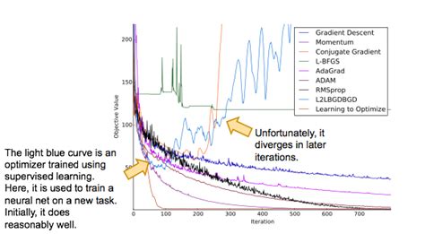 Learning To Optimize With Reinforcement Learning The Berkeley