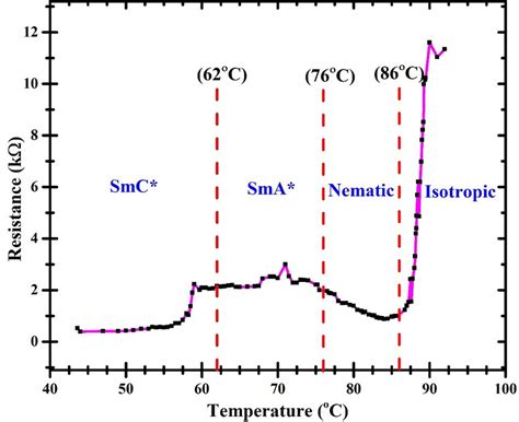 Graph Between Resistance Of Ldr KΩ And Temperature O C Download