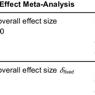 The Four Meta Analysis Models Included In The Bayesian Model Averaging Download Table