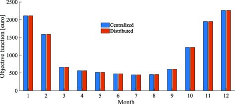 Comparison Of The Objective Function Between The Centralized Milp