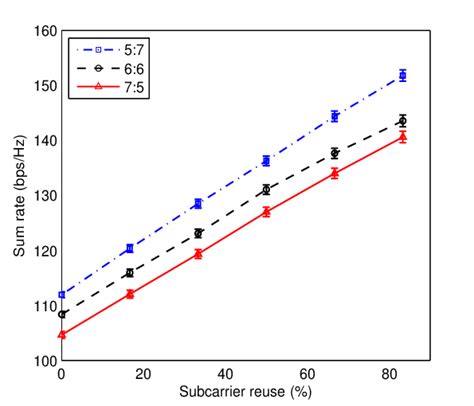 sum rate variation with subcarrier reuse for different ratios of