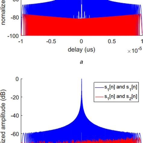 Correlations About The Two Ofdm Chirp Waveforms And The Four Ofdm Chirp Download Scientific