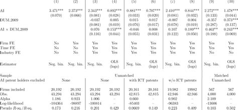 Difference In Difference Regression 1995 2016 Download Scientific