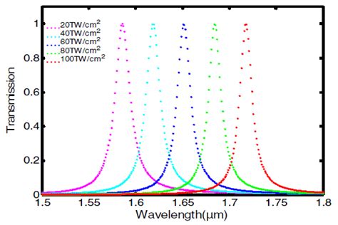 Transmission Spectra Of Proposed Structure At Different Intensities