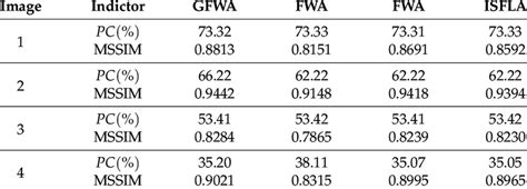 The Mssim Index And Pc Values Of The Four Algorithms Gfwa Guided