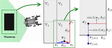 Safety Critical Control Of Quadrupedal Robots With Rolling Arms For