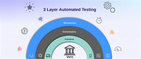 3 layer automated testing microservice architecture by nimal