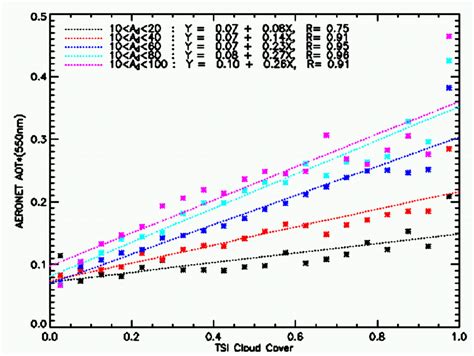 Scatter Plots Of Aeronet Aot As A Function Of Tsi Cloud Cover For The
