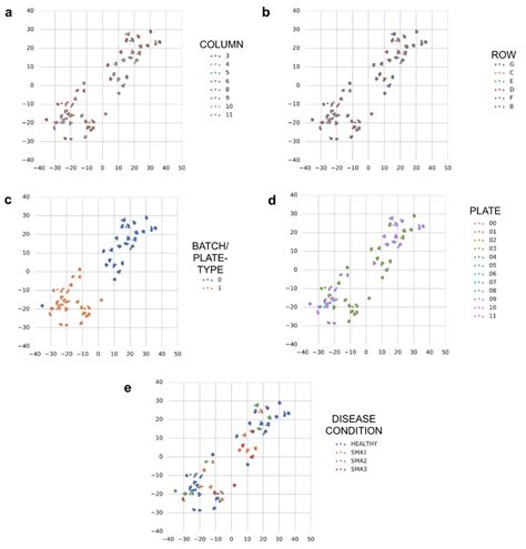 Dimensionality Reduction Visualization With T Distributed Stochastic