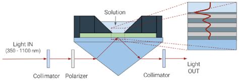 Experimental Setup For Bsw Sensor Measurement Using The Kretschmann