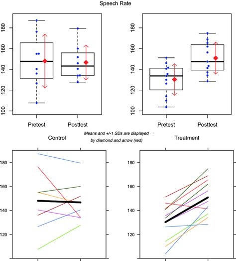 Top Beeswarm Plots For Speech Rate Bottom Parallel Coordinate Plots Download Scientific
