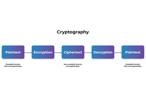 2 Cryptography Steps Download Scientific Diagram