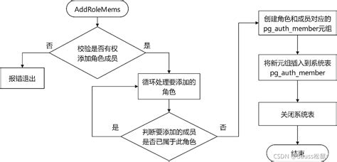 ⭐ Opengauss Database Source Code Analysis Series Articles Role Management ⭐