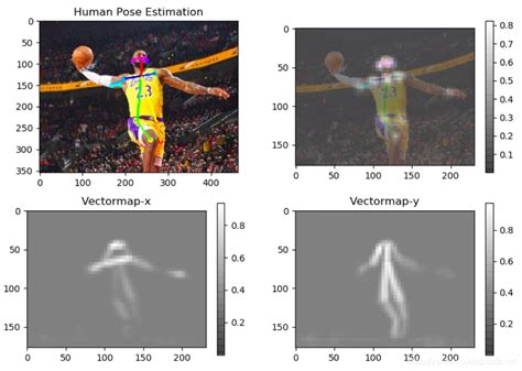 Cv之ipe之mobilenet：基于openpose利用cmumobilenetv2算法实现对多人体姿态估计检测以勒布朗詹姆斯扣篮姿态为