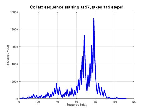 collatz test