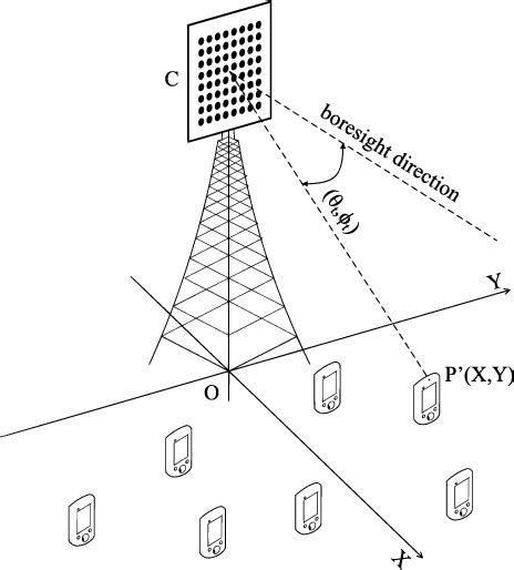 figure 1 from broad coverage precoder design for 3d massive mimo system synchronization