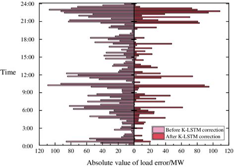 Absolute Value Of Error Before And After Financial Inclusion Correction Download Scientific