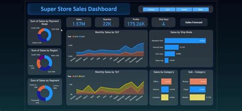 Swetha G On Linkedin Powerbi Dashboard Datascience Dataanalytics Supersalesstore…