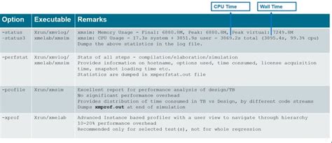 Best Practices To Achieve The Highest Performance Using Cadence Xcelium Logic Simulator Part 1
