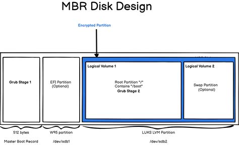 Disk Layout