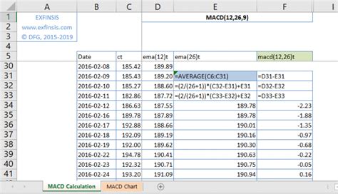 Macd Stock Technical Indicator With Excel Exfinsis