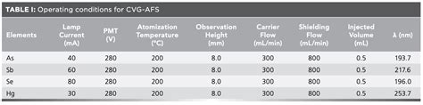 Chemical Vapor Generation Non Dispersive Atomic Fluorescence Spectrometry Technique For The