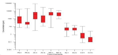 Boxplots Of The Total Concentrations Ppm For Some Selected Trace