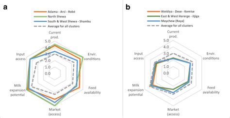 Comparison Of Clusters With Average Scores Of All Clusters A Highest