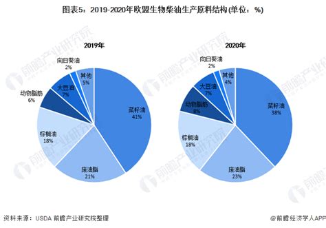 2021年欧盟生物柴油市场供需现状分析 部分市场需求依赖于进口前瞻趋势 手机前瞻网
