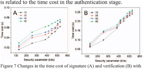 Figure 7 From Traceable Ring Signature Scheme In Internet Of Vehicles Based On Lattice