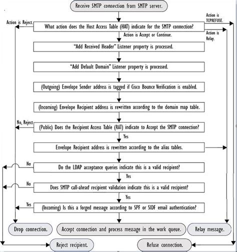 User Guide For AsyncOS For Cisco Secure Email Gateway GD