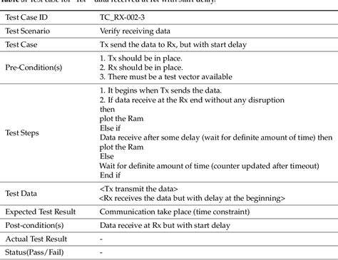 Table 3 From A Novel Framework For Testing High Speed Serial Interfaces