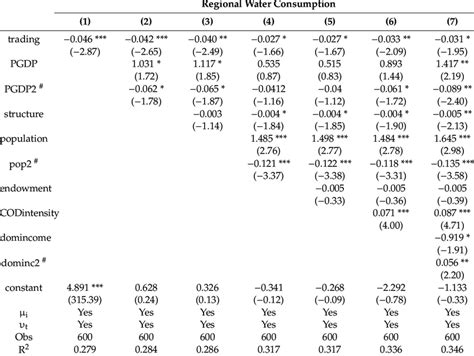 The Estimation Results In The Time Varying Difference In Differences