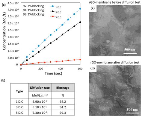 Graphene Oxide Based Membranes For Water Purification Applications Effect Of Plasma Treatment