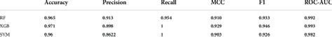 the performance parameter collation for the ramdom forest xgboost and