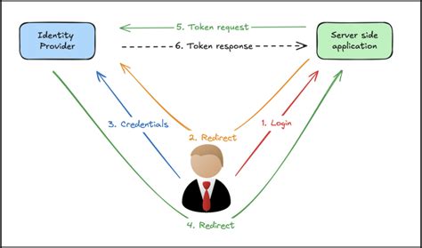 Keycloak Authorization Code Flow Hexadefence