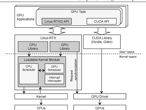 Figure 31 From Loadable Real Time Extension For Cpu Gpu Resource Coordination Semantic Scholar