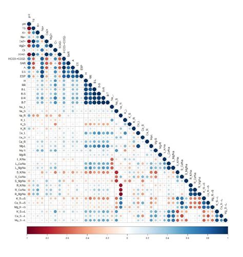 Correlation Analysis Of Plant Growth Ion Partitioning Transport And Download Scientific