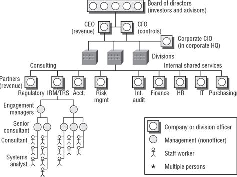 audit structure chart ponasa