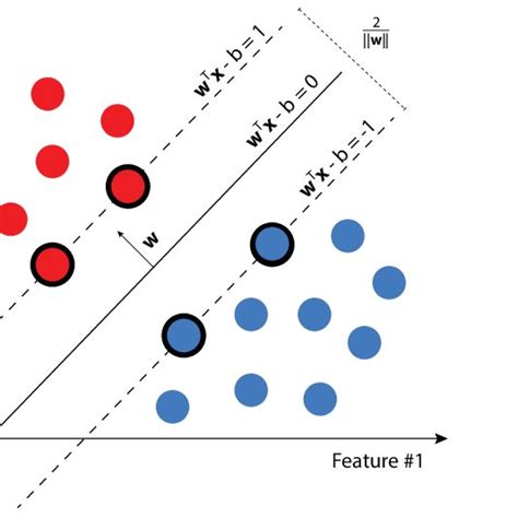 An Example Of A Two Class Classification Problem Solved By The Linear Download Scientific