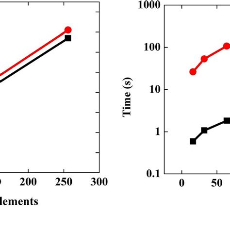 Comparison Of Different Algorithms Efficiency With The Number Of