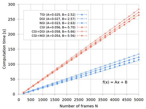 Computation Time As A Function Of The Number Of Frames For Tgi Cgi