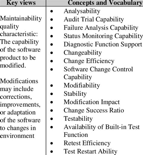 Maintainability View And Vocabulary In Iso 9126 Download Table