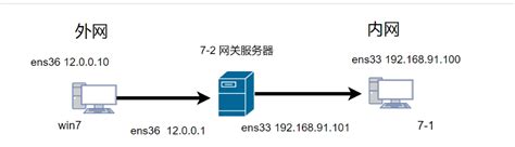 iptables防火墙之snat与dnet iptables dnet csdn博客