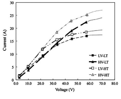 Variation Of Current Vs Voltage Download Scientific Diagram
