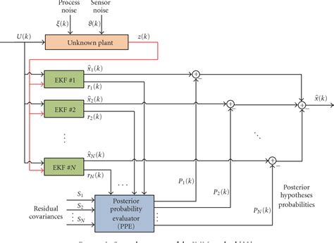 Figure 3 From Design Of An Extended Interacting Multiple Models Adaptive Estimator For Attitude
