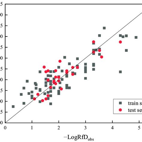 Graphical Representation Of Predicted −logrfd Versus Observed −logrfd Download Scientific