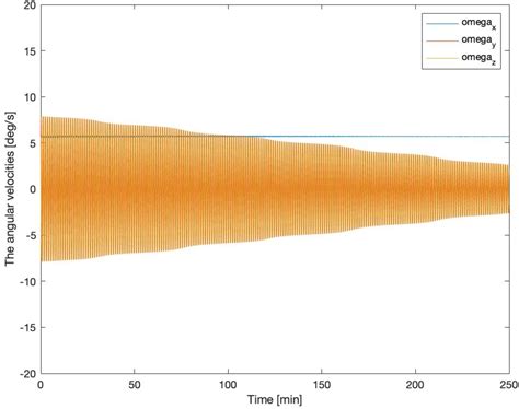 Figure 1 From Model Predictive Approach For Detumbling An Underactuated
