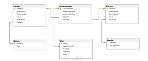 تصميم قاعدة بيانات Sql Server احترافية بأداء قوي خمسات